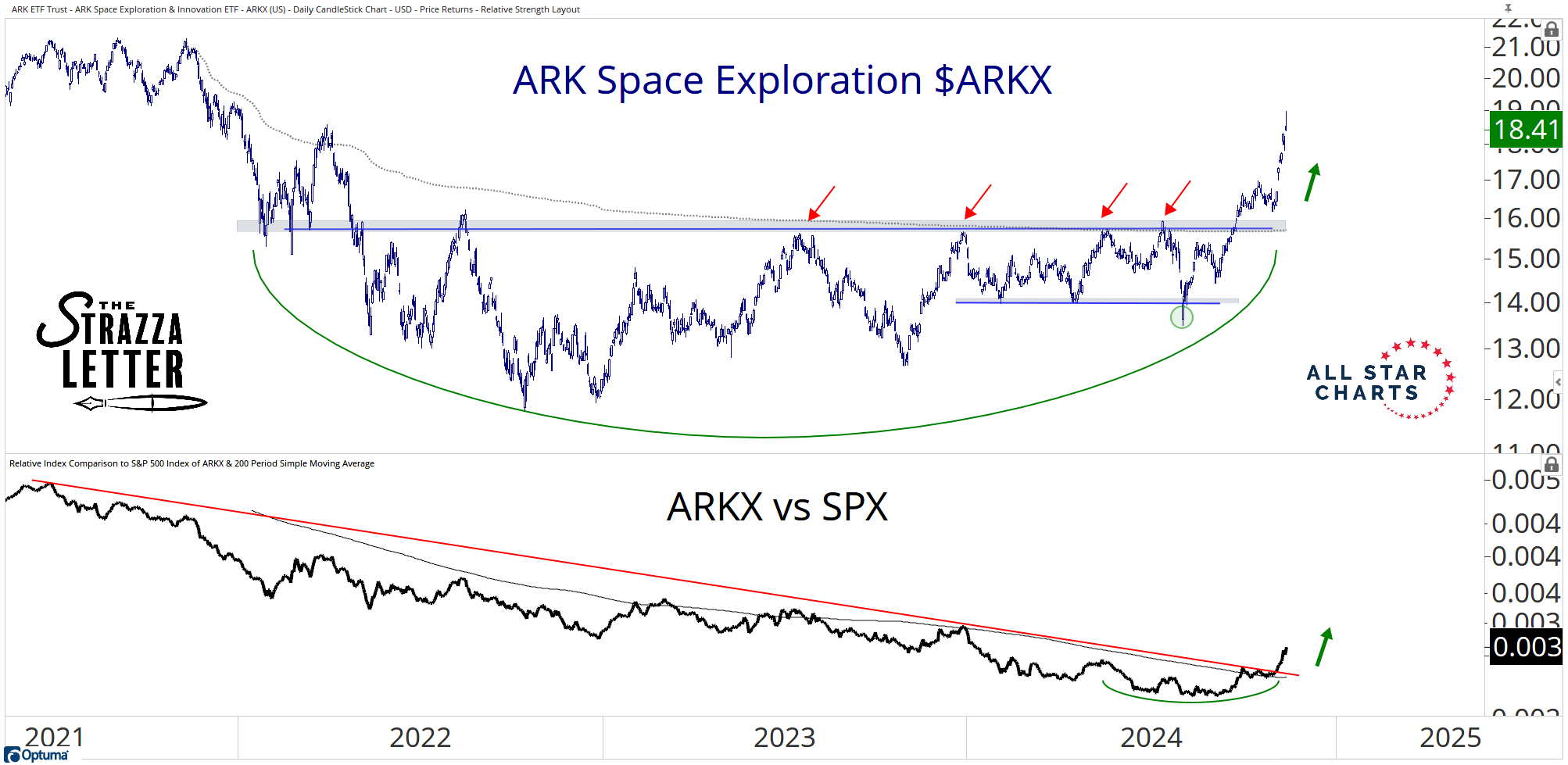 Space Stocks Are Mooning